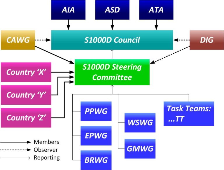S1000D Technical Documentation – SILS