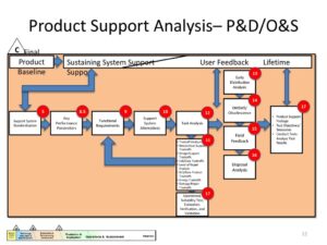 Integrated Product Support – SILS