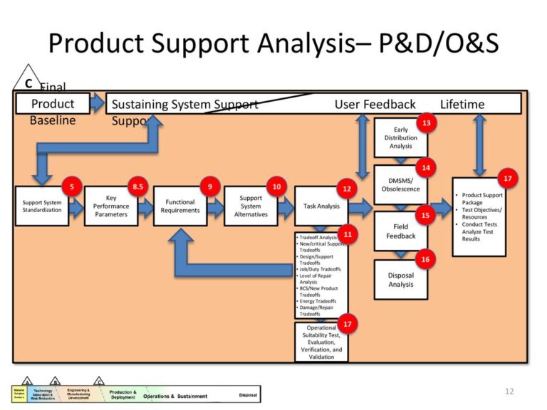 Integrated Product Support – SILS