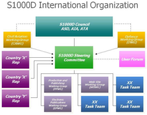 S1000D Technical Documentation – SILS